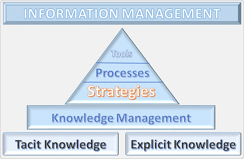Information Management Strategies – Tech Talk