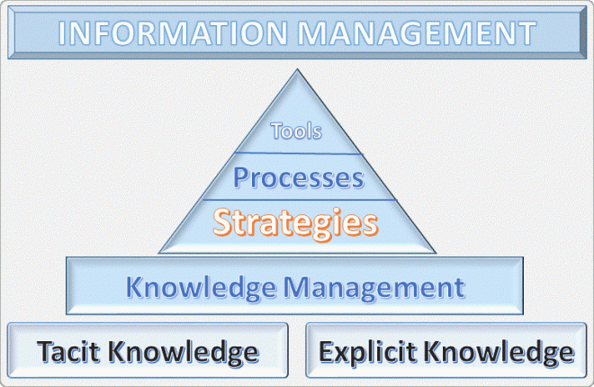 Information Management Strategies – Tech Talk