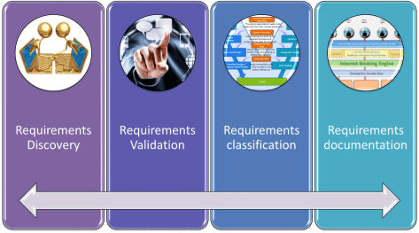 Requirement Analysis in Software Design – Tech Talk