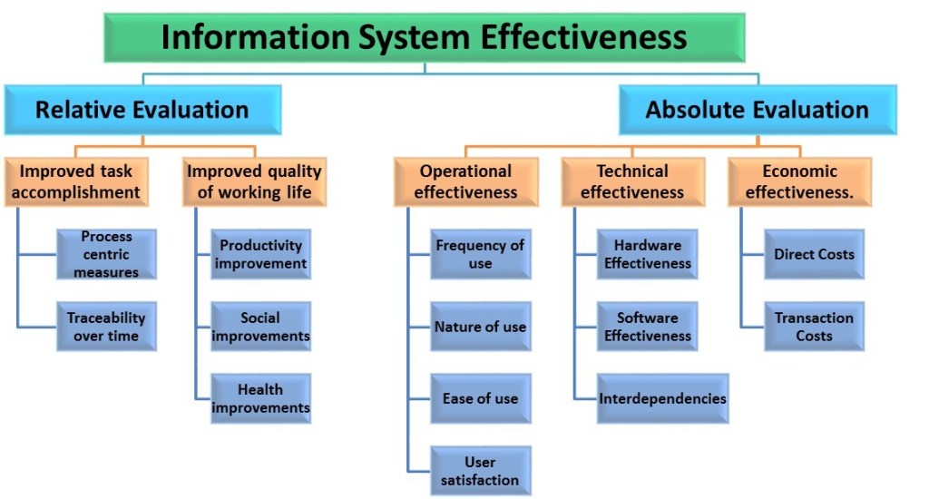 Information Systems Effectiveness Measures – Tech Talk