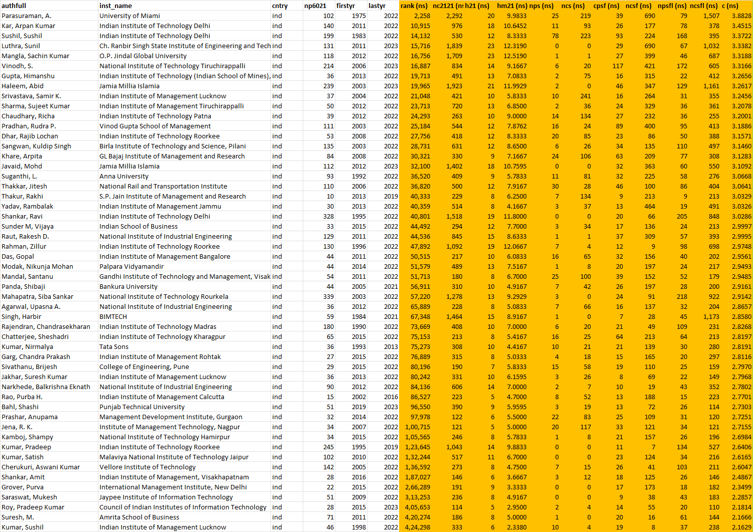 Indian Business and Management researchers in the Top 2% List – Tech Talk